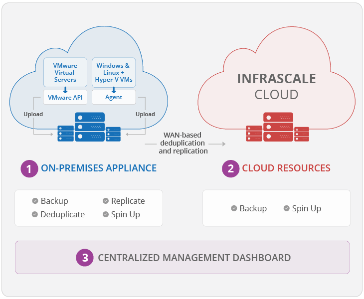 Cloud Disaster Recovery – Disaster Recovery as a Service (DRaaS)