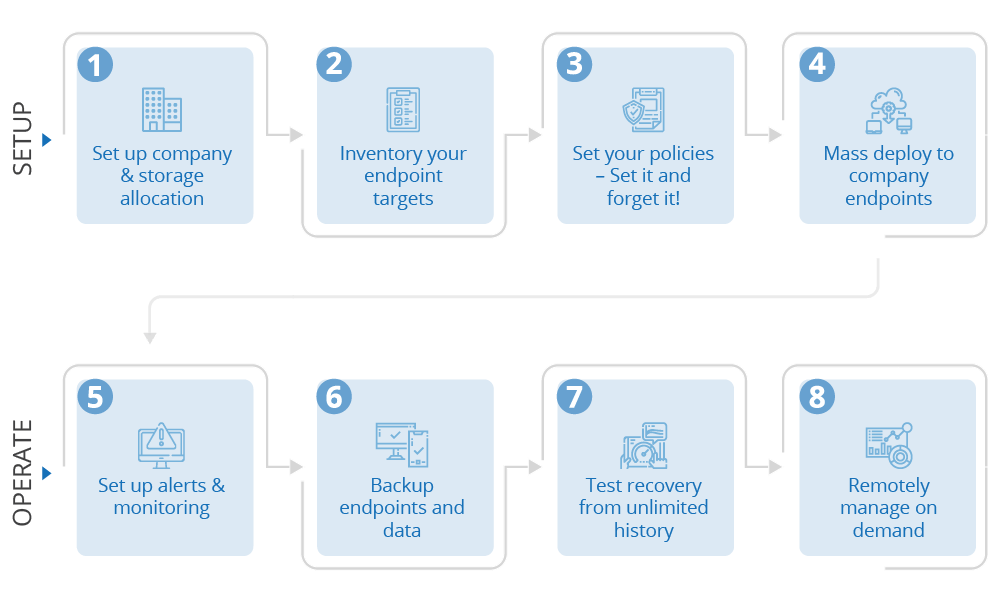 Endpoint Backup Solutions - Laptop, Desktop & Mobile Backup Solution
